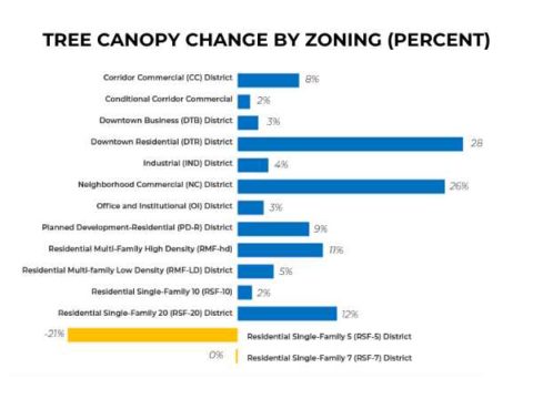 Urban Tree Canopy Assessment: Jacksonville, NC, USA | PlanIT Geo™